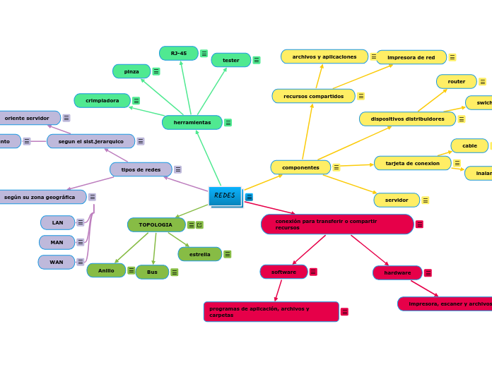 REDES - Mind Map